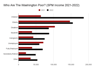An analysis of rising poverty in Washington State - WA Community Alliance